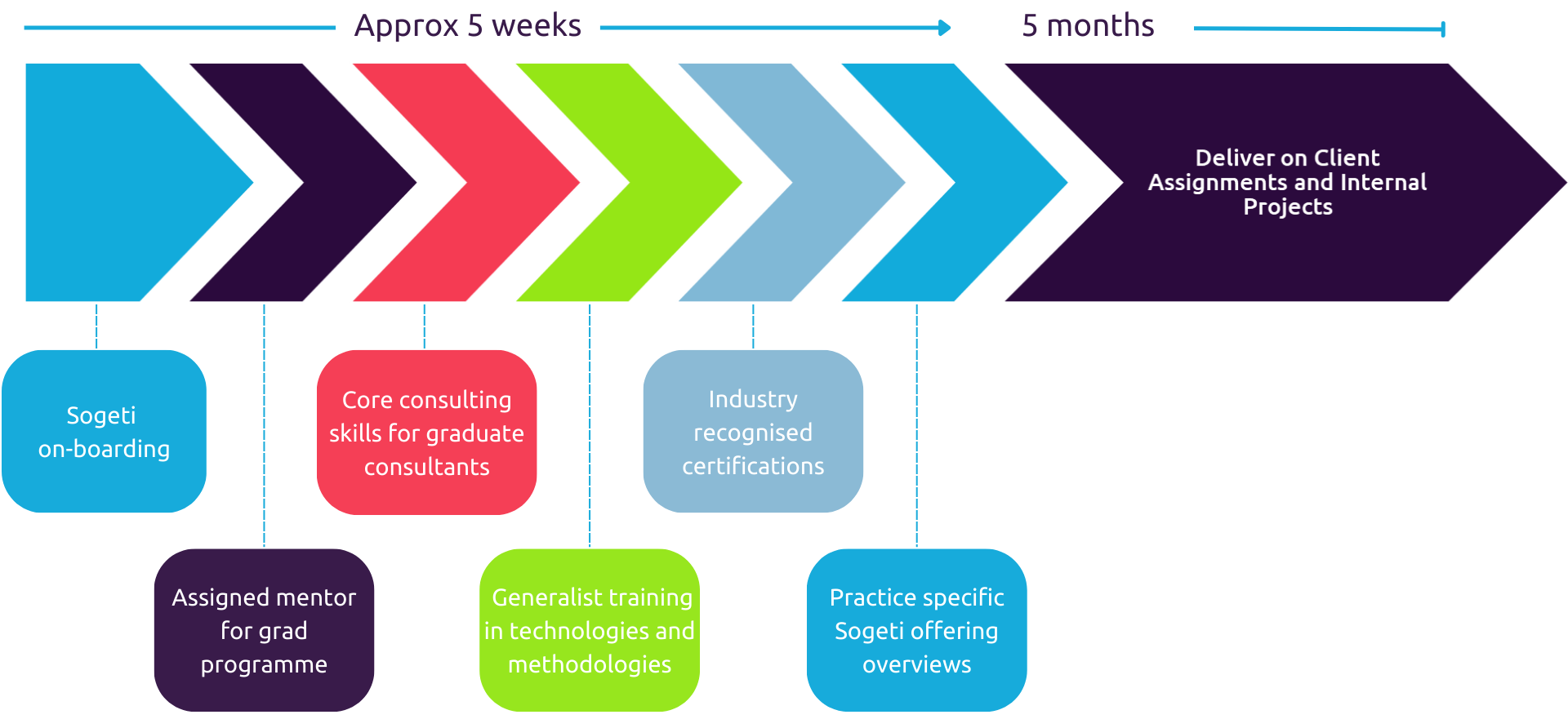 Graduate Programme with Sogeti Ireland